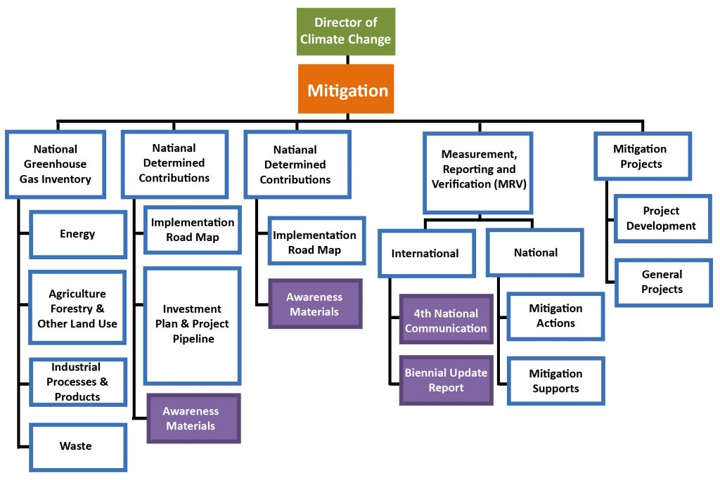 Mitigation and National Climate Change Reports Division – Climate Change